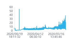 slider类型的dataZoom 在小程序图表中没有显示出滑动条 · Issue #693 · ecomfe/echarts-for-weixin · GitHub