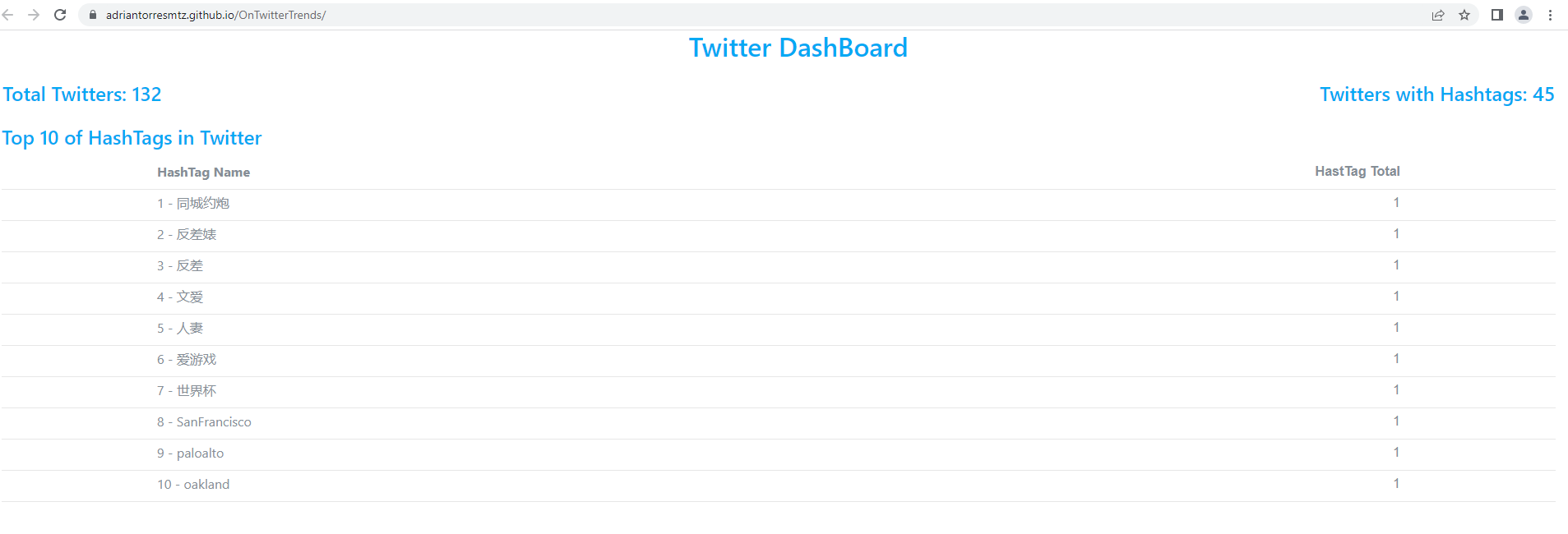 GitHub - adriantorresmtz/OnTwitterTrends: This app display information ...
