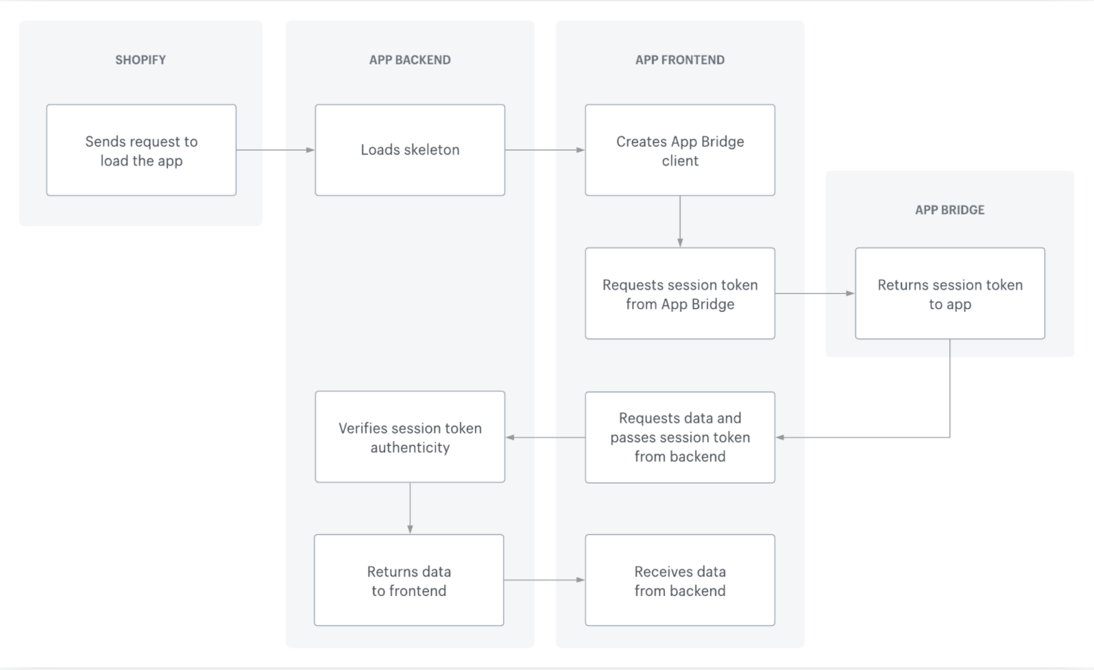 Lambda function内でSession tokenの認証 - daisuke30/serverless GitHub Wiki