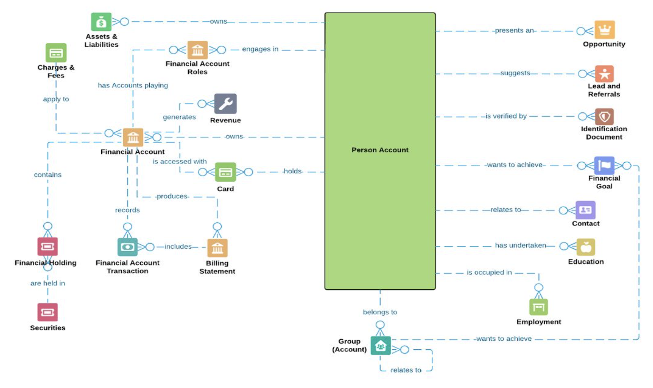 Financialservicescloud2 Fsc Data Model Explainedmd At Master · Frankloud