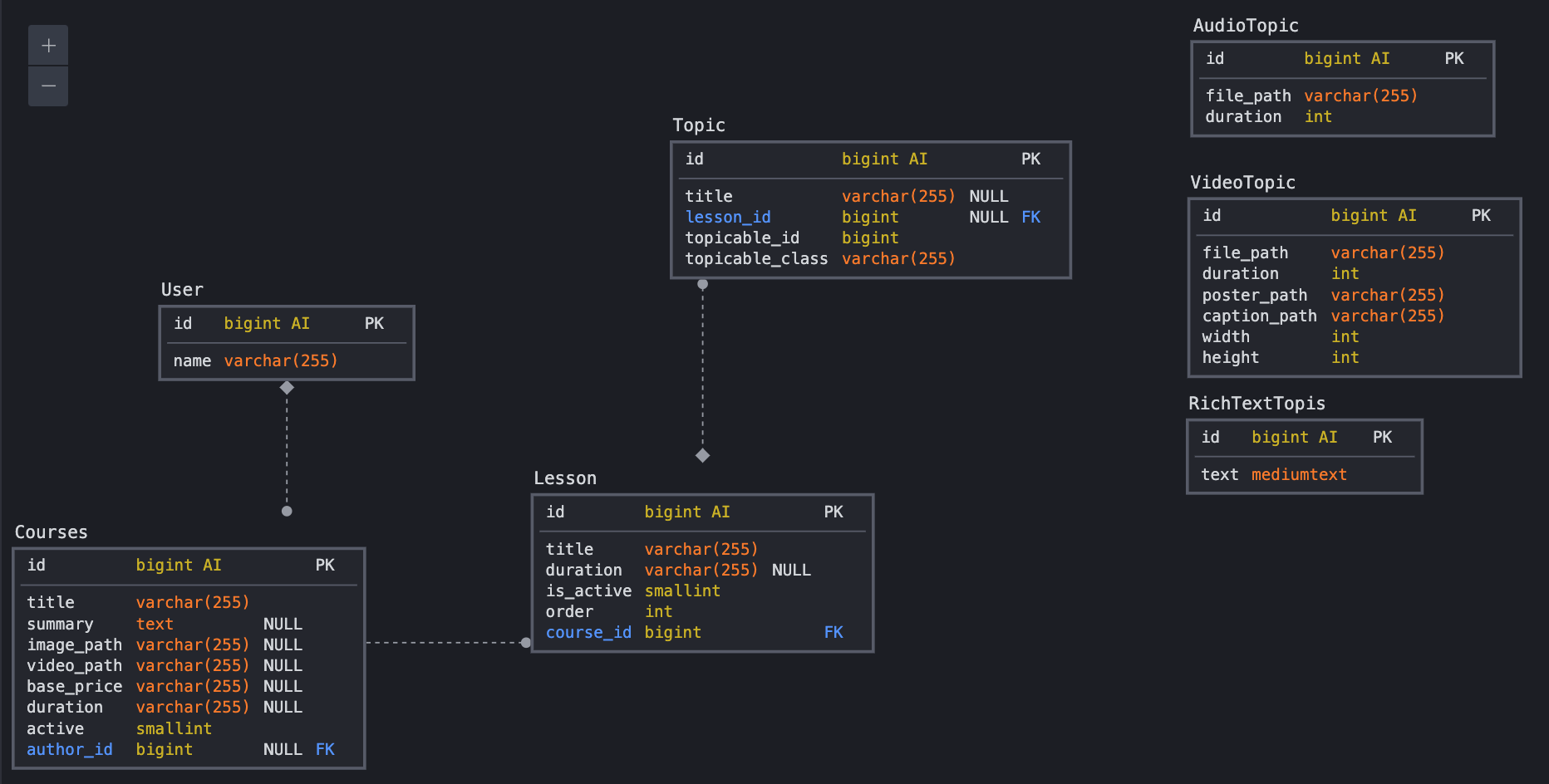 recreate all structure · Issue #3 · EscolaLMS/Courses · GitHub