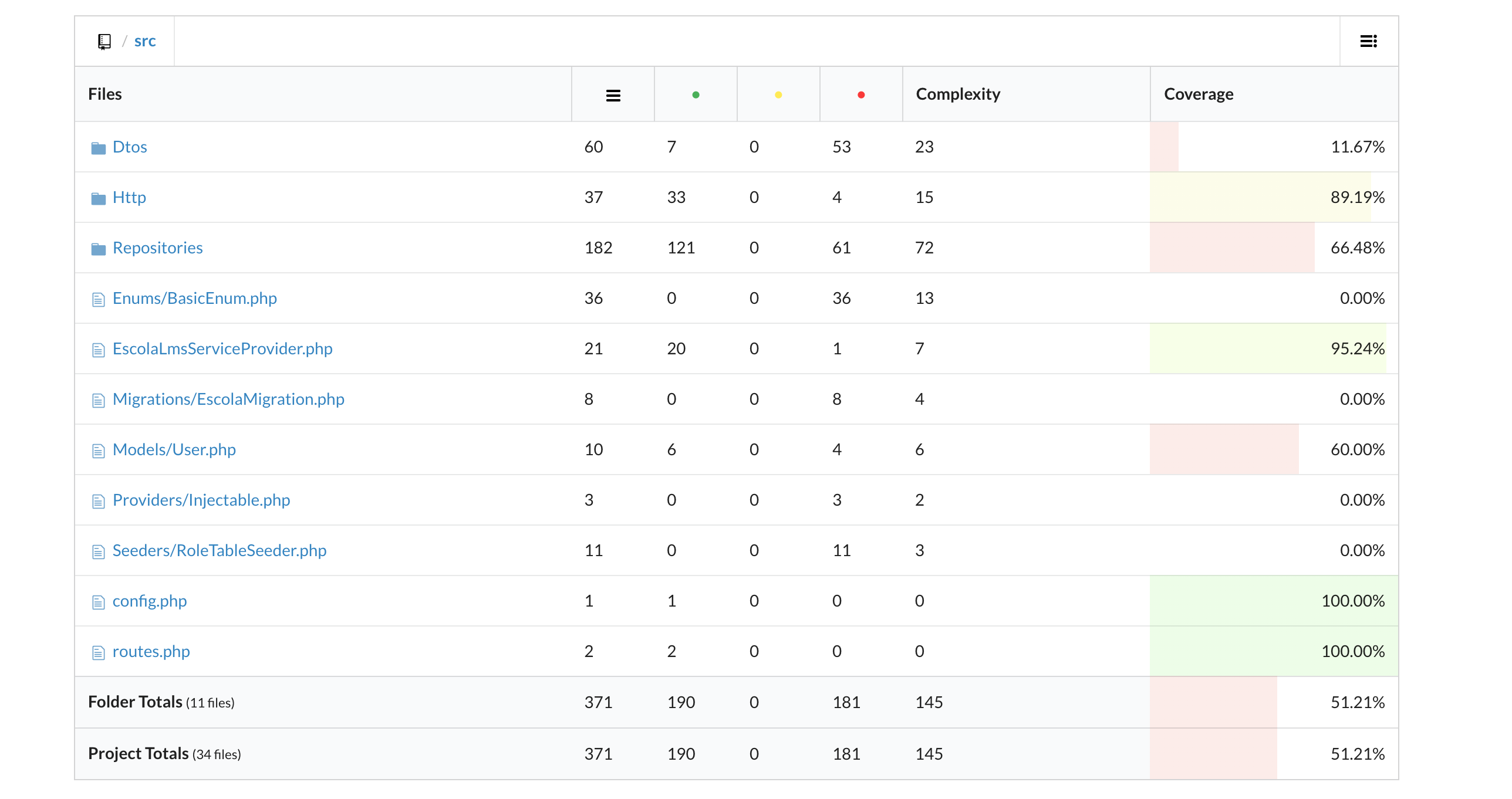 Code Covarage To Low Issue 21 Escolalms Core Github
