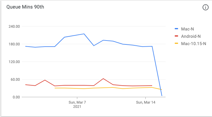 Devicelab Bringup Mac Hosts For Building And Signing Applications · Issue 78260 · Flutter