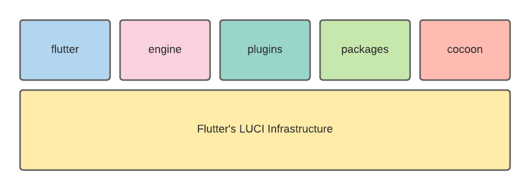 [packages] LUCI postsubmit is not triggering · Issue #91048 · flutter/flutter · GitHub