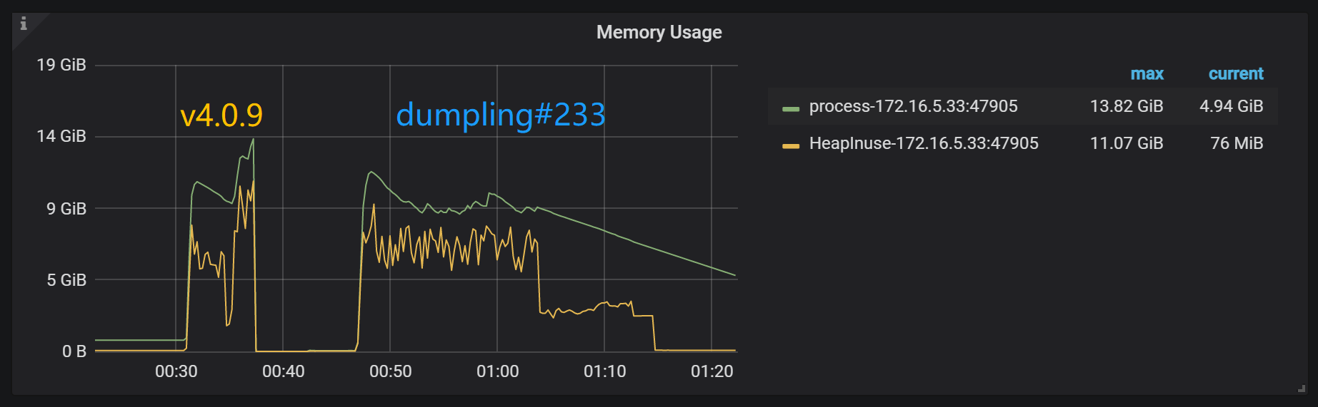 tidb-server OOM when run dumpling with 8 concurrency · Issue #22306 · pingcap/tidb · GitHub