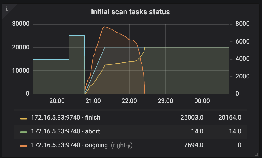 TiCDC old value and incremental scan may hold RocksDB snapshot too long · Issue #9961 · tikv ...