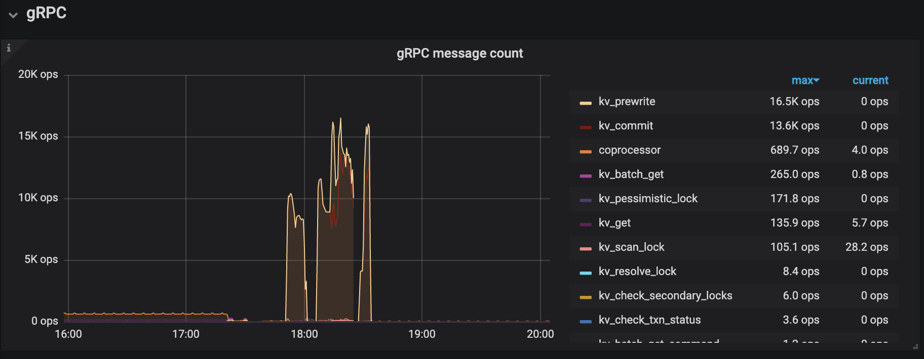 TiKV OOM due to CDC endpoint CPU 100% under 20k insert op/s · Issue #9996 · tikv/tikv · GitHub