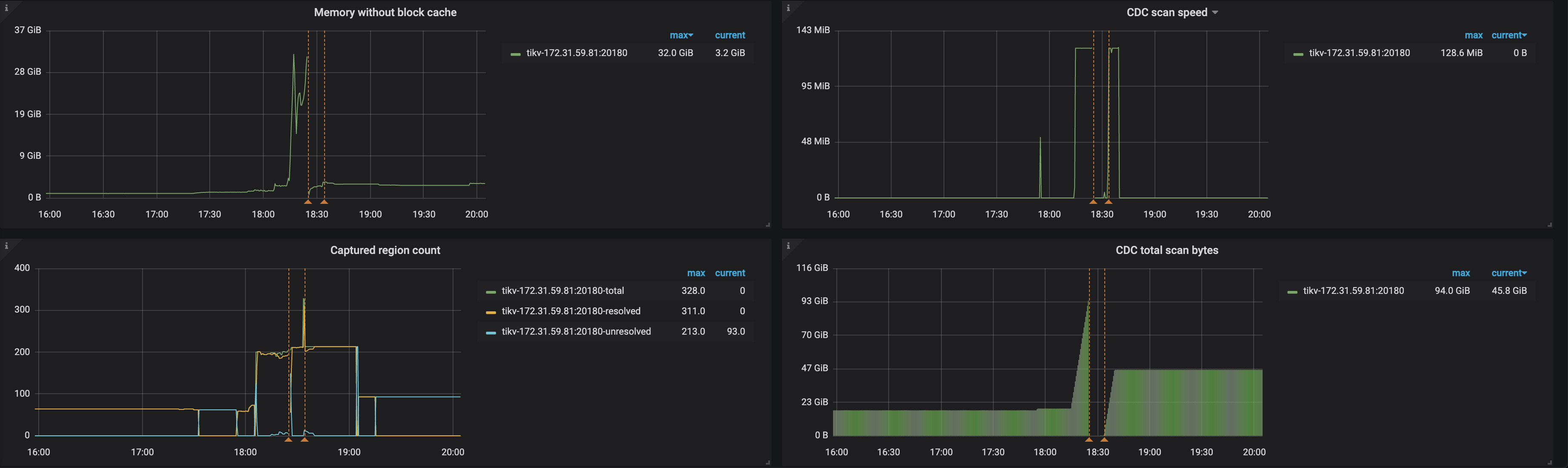 TiKV OOM due to CDC endpoint CPU 100% under 20k insert op/s · Issue #9996 · tikv/tikv · GitHub