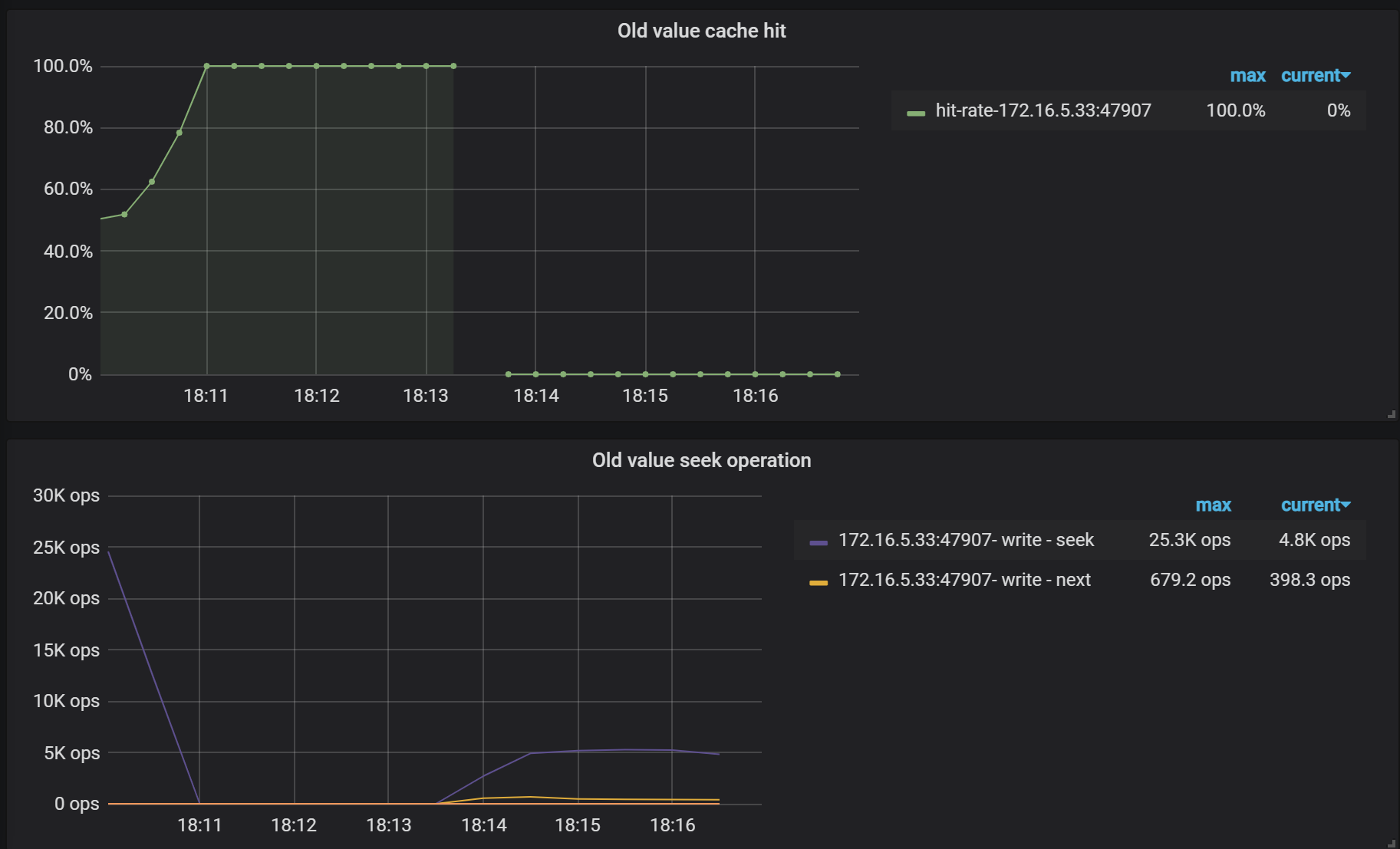 CDC old value cache does not work effectively for caching pessimistic txn write · Issue #10032 ...
