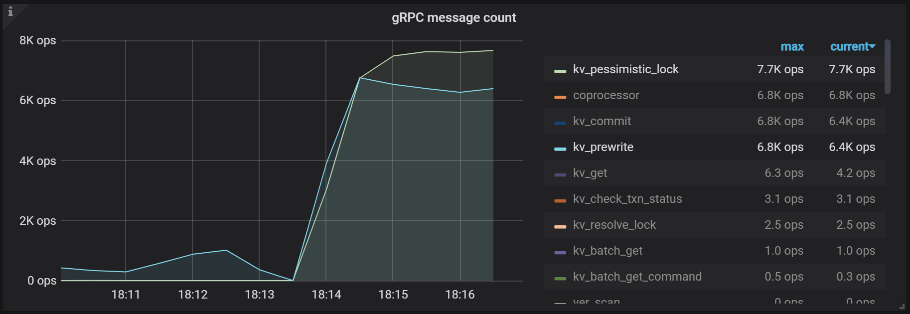 CDC old value cache does not work effectively for caching pessimistic txn write · Issue #10032 ...
