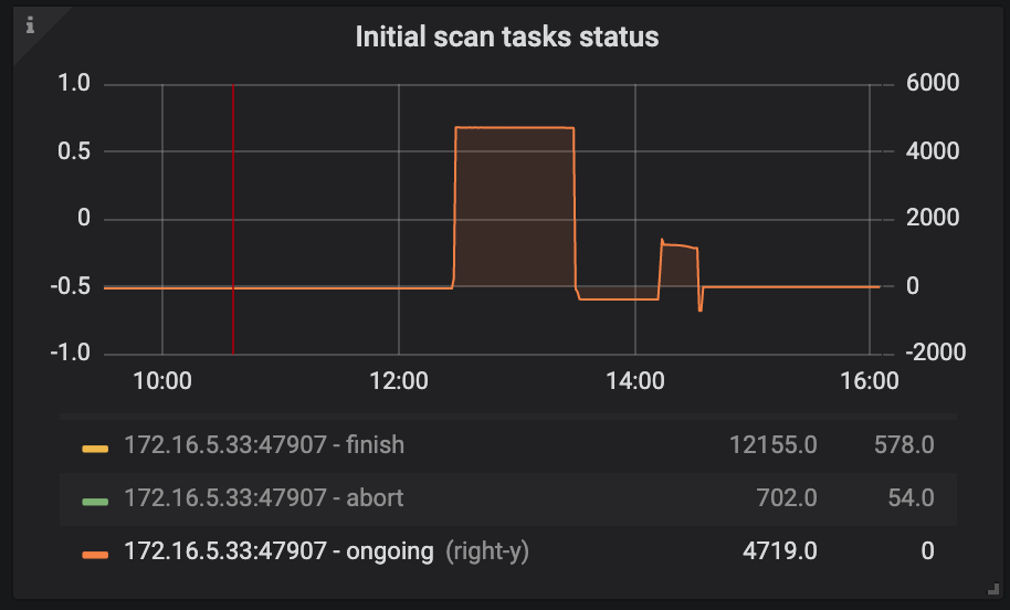 CDC unlimited scan task concurrency may cause OOM · Issue #10114 · tikv ...