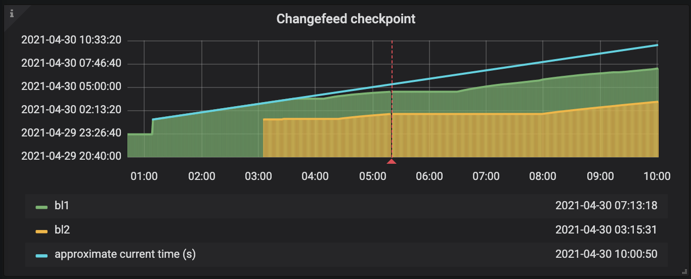 CDC scan tasks interferes between changefeeds · Issue #10117 · tikv ...