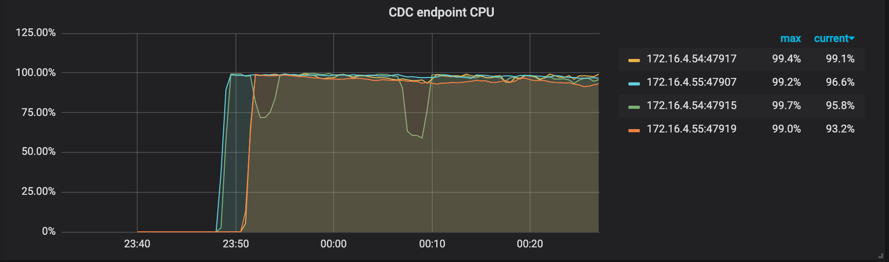 CDC endpoint thread CPU usage 100% with insert 800ops · Issue #9981 · tikv/tikv · GitHub