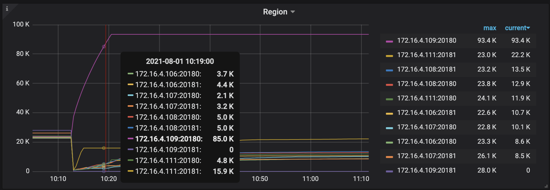 Scatter fails due to region "not-replicated" · Issue #1400 · pingcap/br · GitHub
