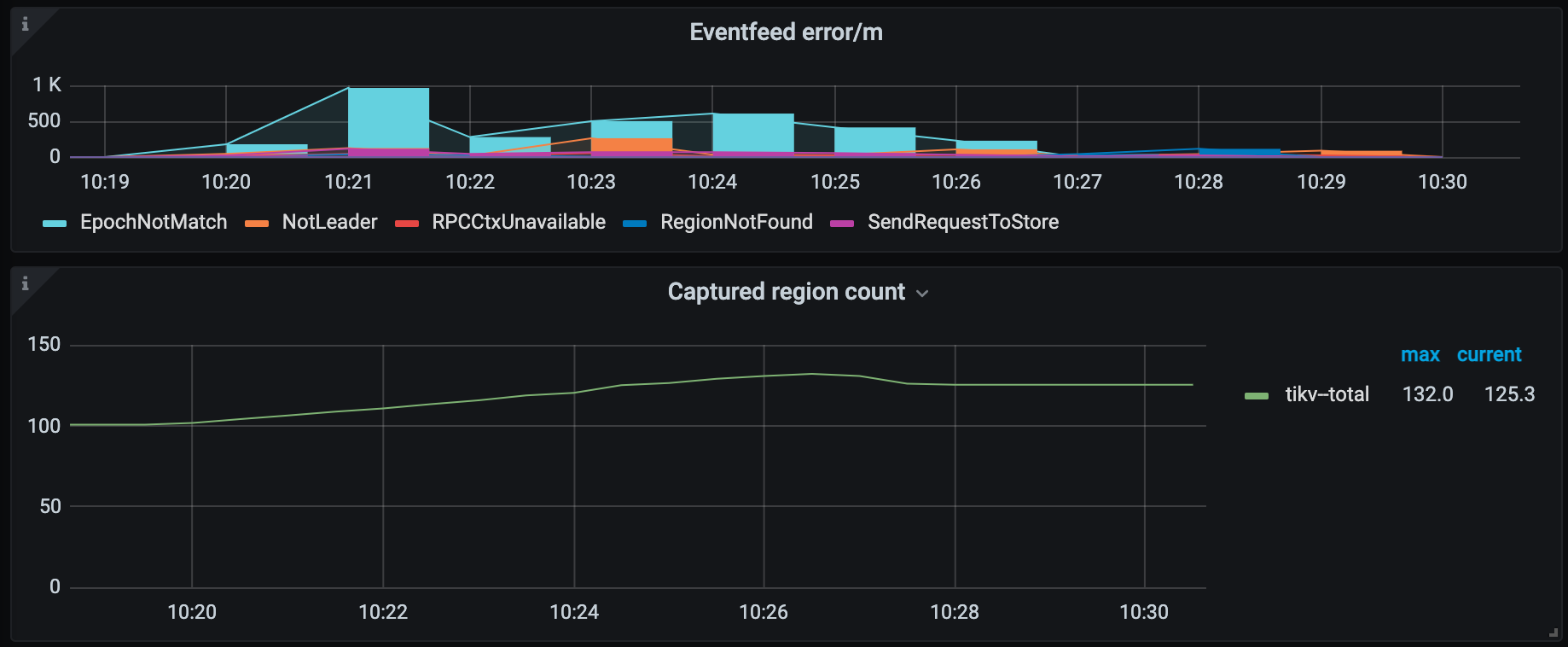 TiKV change log traffic is amplified when there are multiple tables in ...