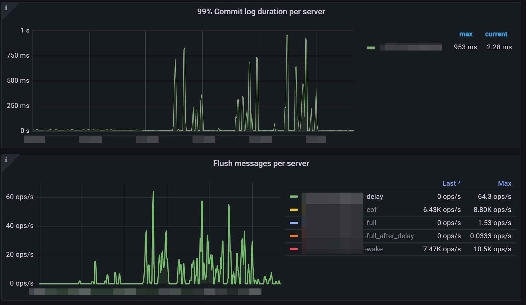 Delay flushing raft message may cause high raft log commit duration · Issue #15175 · tikv/tikv ...