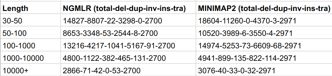 dbvar ground truth to compare minimap2 and ngmlr for SV · Issue #213 · lh3/minimap2 · GitHub