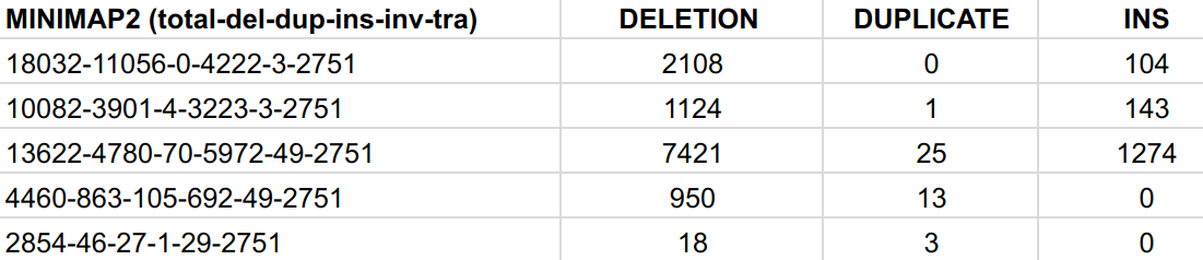 dbvar ground truth to compare minimap2 and ngmlr for SV · Issue #213 · lh3/minimap2 · GitHub