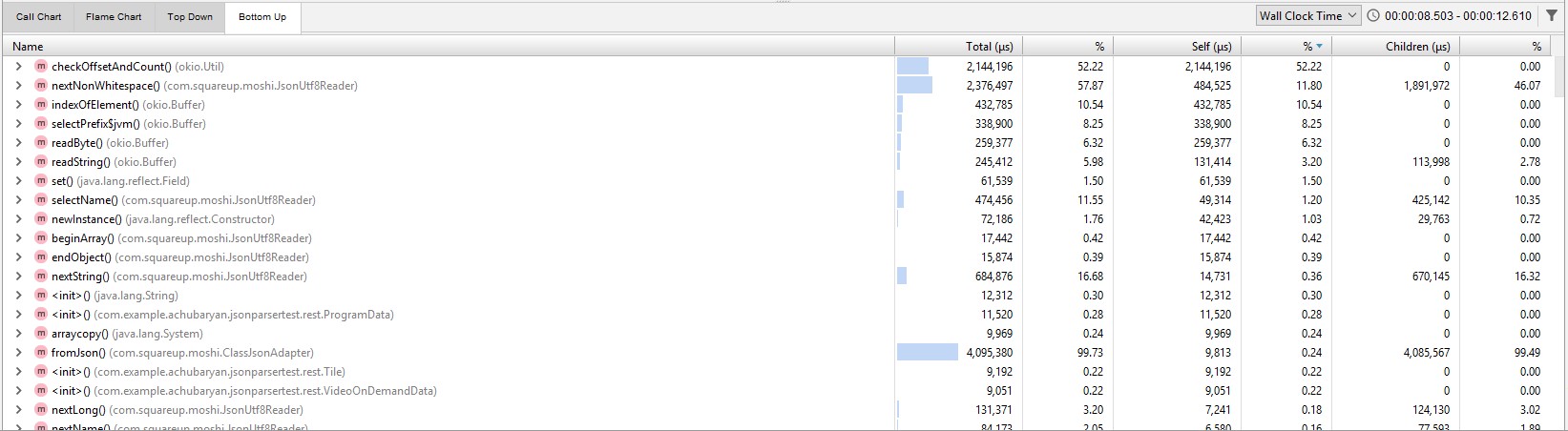 Moshi slower than Gson reading quoted values. · Issue #509 · square/moshi · GitHub