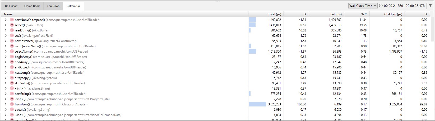 Moshi slower than Gson reading quoted values. · Issue #509 · square/moshi · GitHub