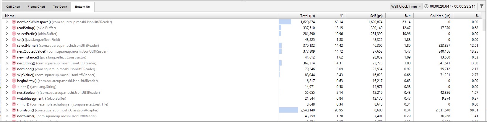 Moshi slower than Gson reading quoted values. · Issue #509 · square/moshi · GitHub