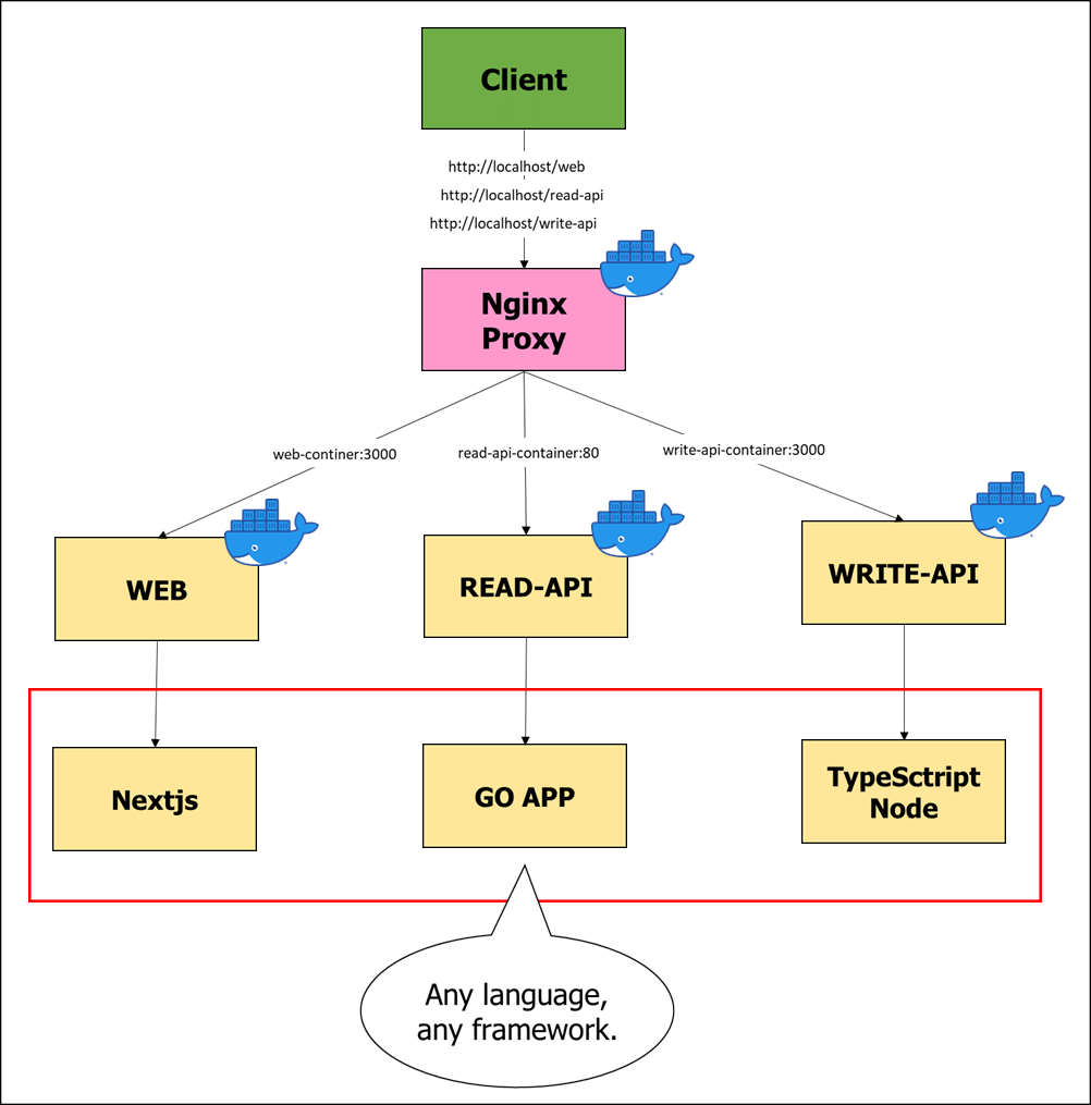GitHub - reivosar/multi-server-configuration-by-docker