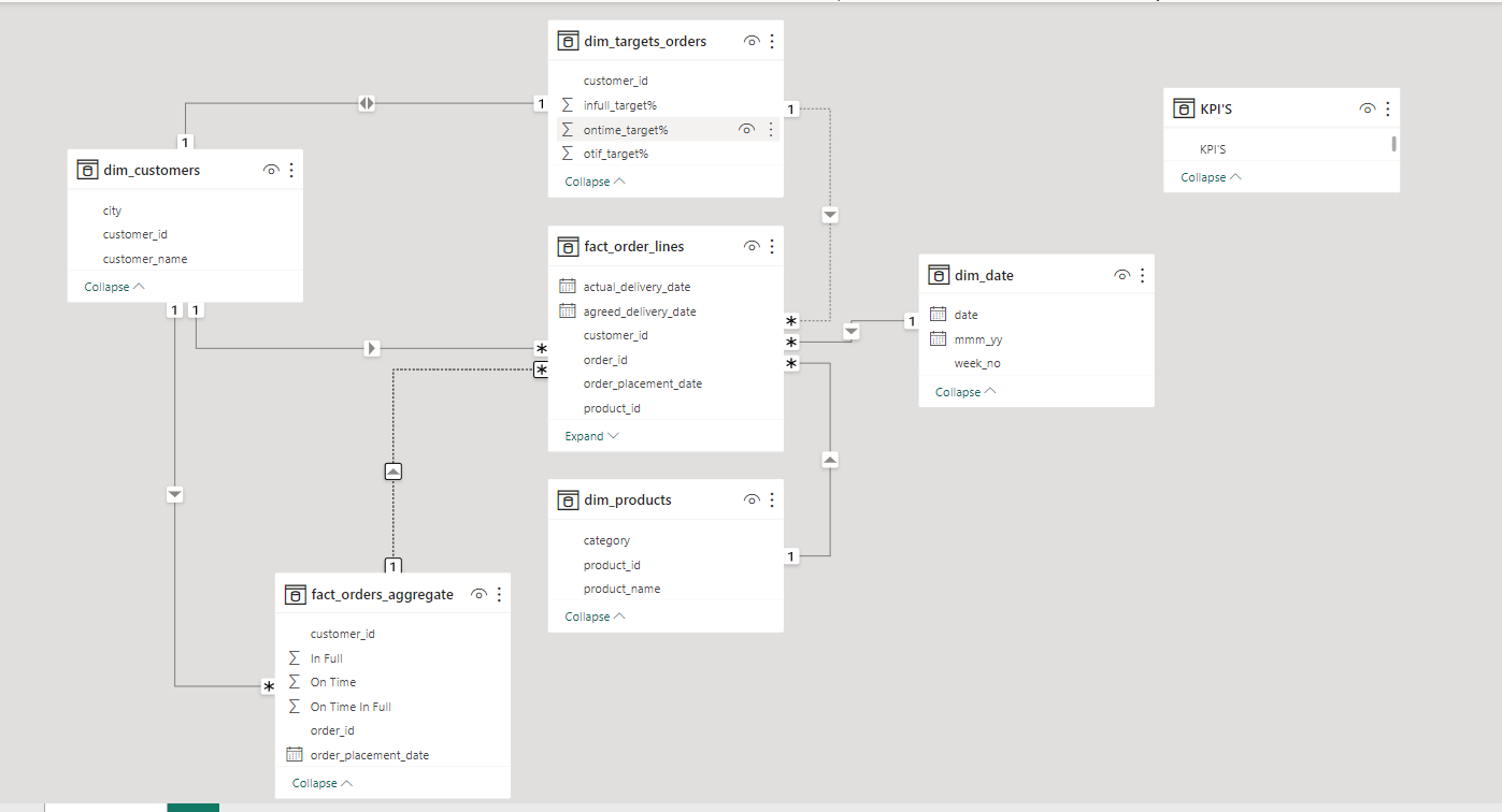 GitHub - shruputta/GDS_Mart_Delivery_Perfomance_Analysis