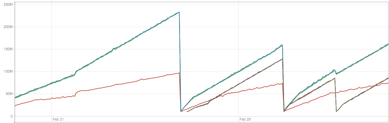 Noticed Abnormal GC/Memory Usage · Issue #7 · danielqsj/kafka_exporter ...