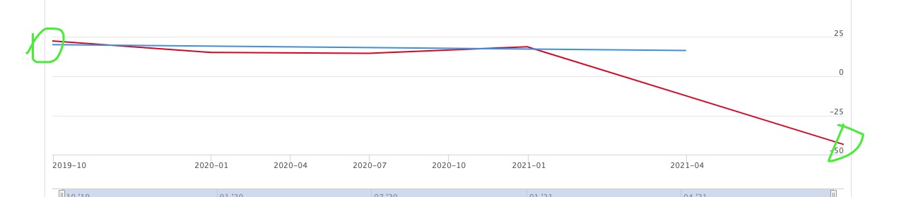[Bug] 数据量少的时候起点和终点会有很多留白 · Issue #16658 · apache/echarts · GitHub
