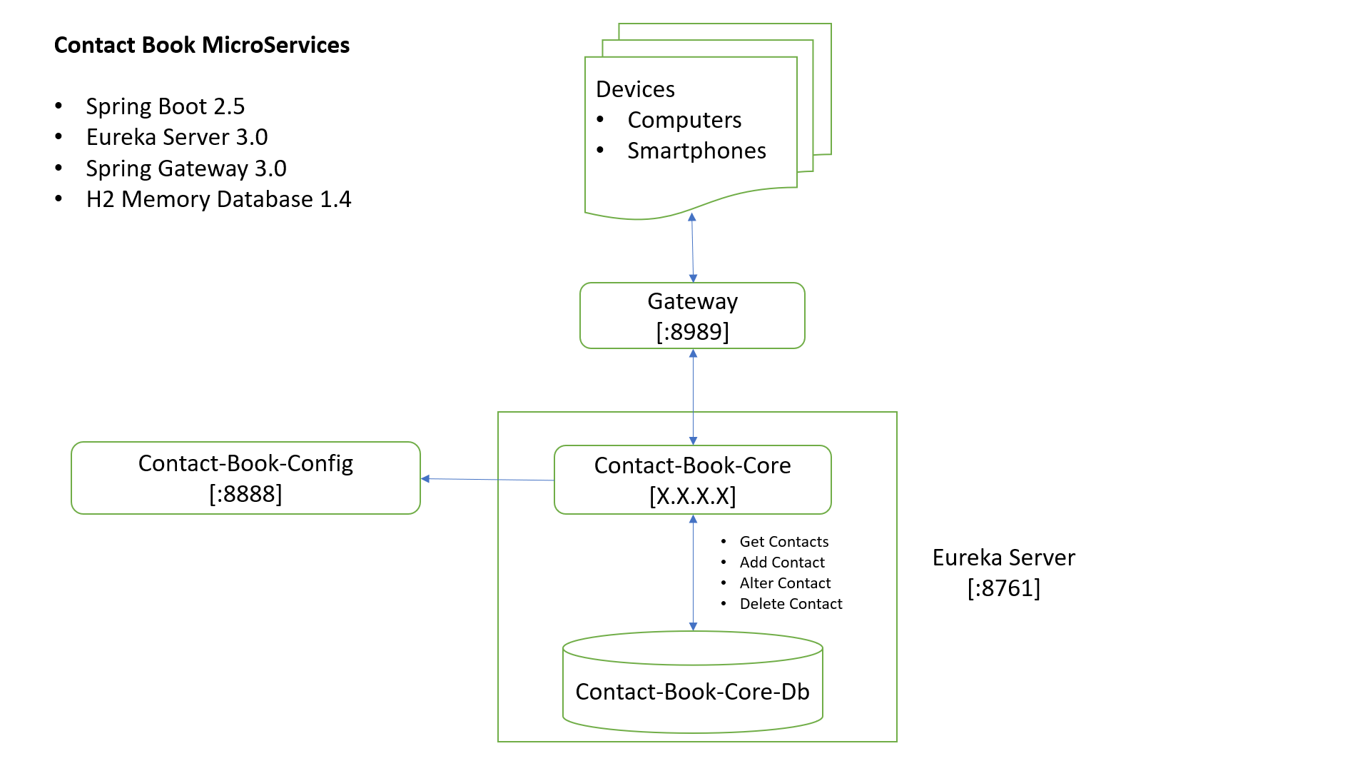 GitHub - zagadelha/contact-book-ms: A sample project built in ...