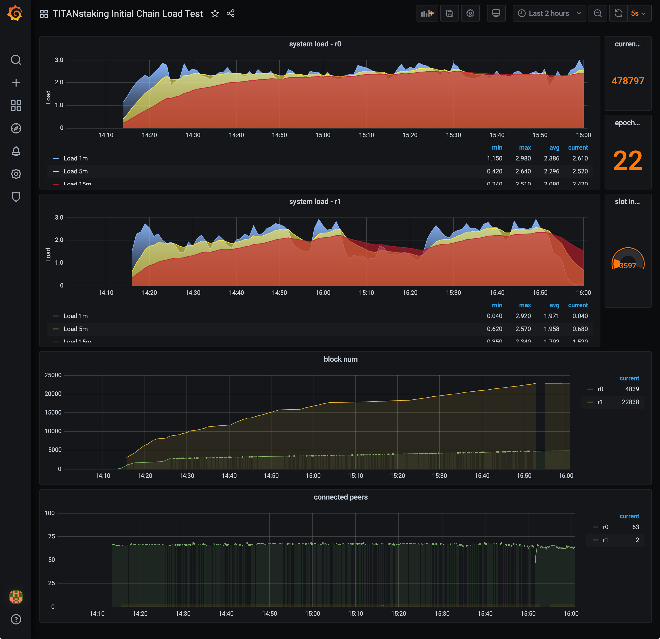 [PERF] - starting node / bootstrapping from empty DB takes too long · Issue #1082 · IntersectMBO ...