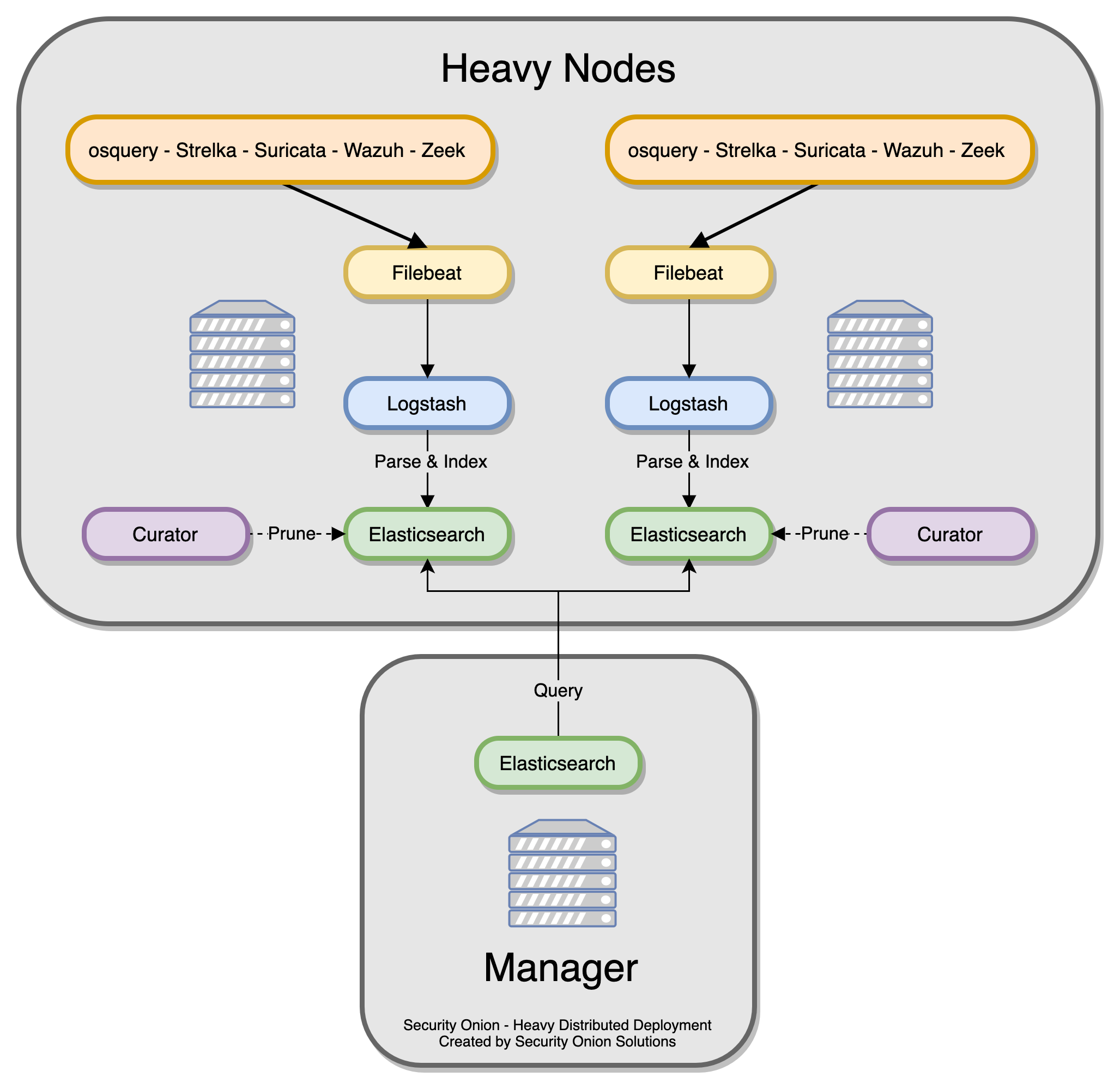 Site affinity in distributed setup · Security-Onion-Solutions ...