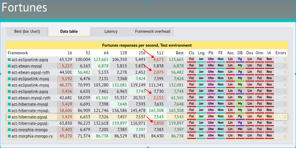 Tfb Fortunes Test Rythm Tests Shows Low Throughput When Concurrency Level Is High · Issue 699