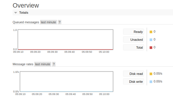 Unable To Receive Messages To The Queue Even Though The Rabbitmq Server Is Running · Issue