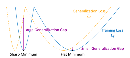 GitHub - Enosh-P/Study-on-Loss-Landscape-Geometry-for-Improving ...