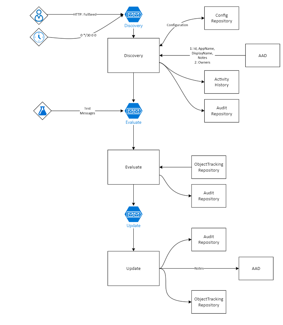 Service Principal - November Checkpoint Review · Issue #325 · retaildevcrews/ServicePrincipal ...