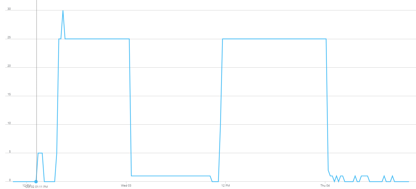 The Sdk Having Issue To Reach Out To Azure Signalr The Connection Is Not Active Data Cannot