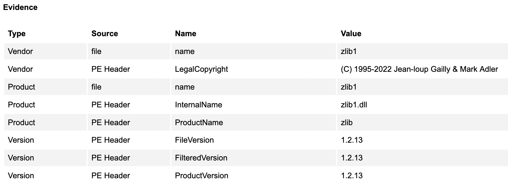 False positive for zlib 1.2.13 · Issue #5614 · jeremylong/DependencyCheck · GitHub