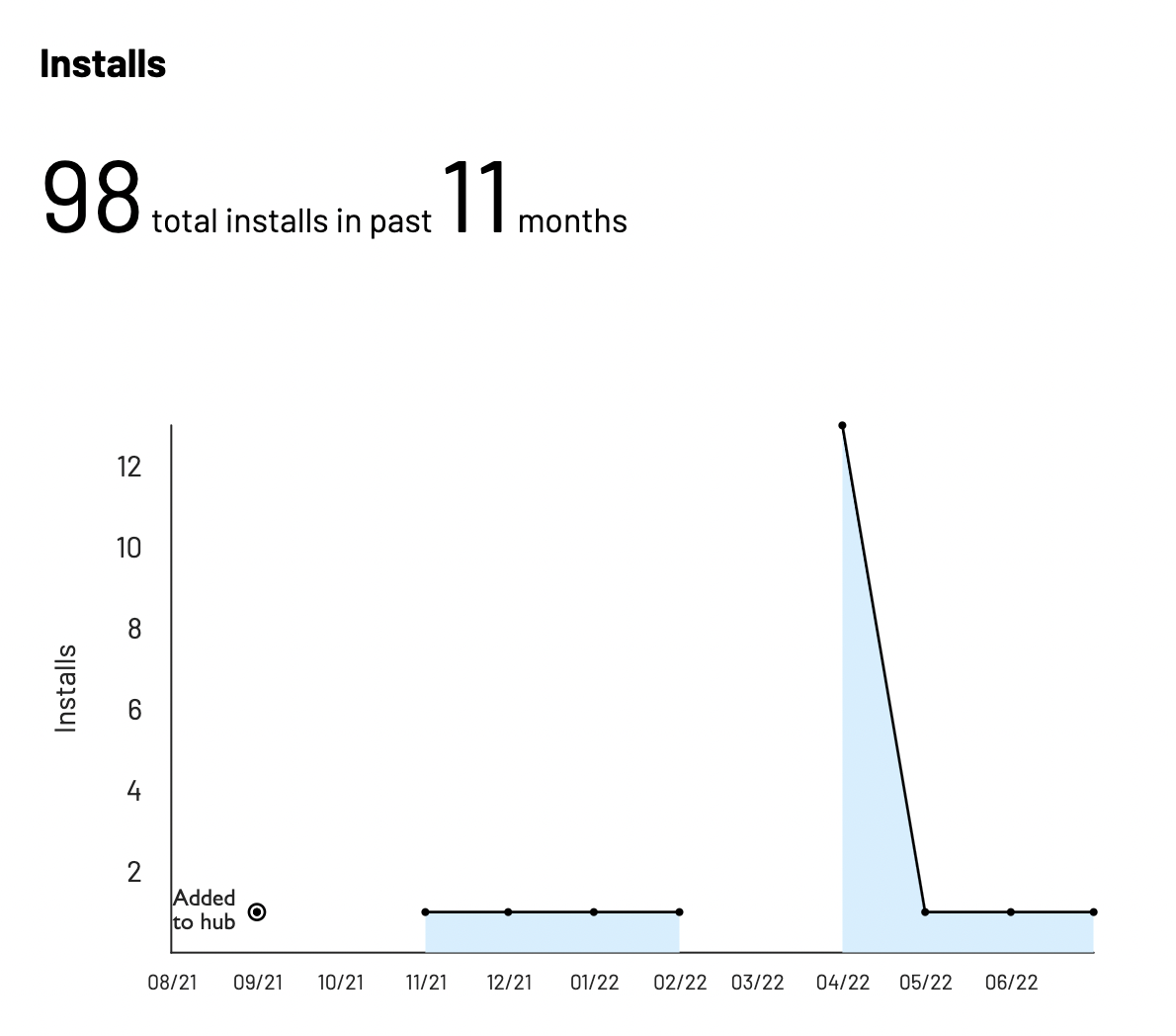 Display PyPI downloads for plugins · Issue #586 · chanzuckerberg/napari-hub · GitHub