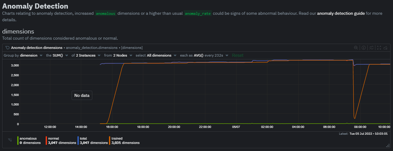 [Bug]: Anomaly Detection enabled by default for new installation · Issue #13223 · netdata ...