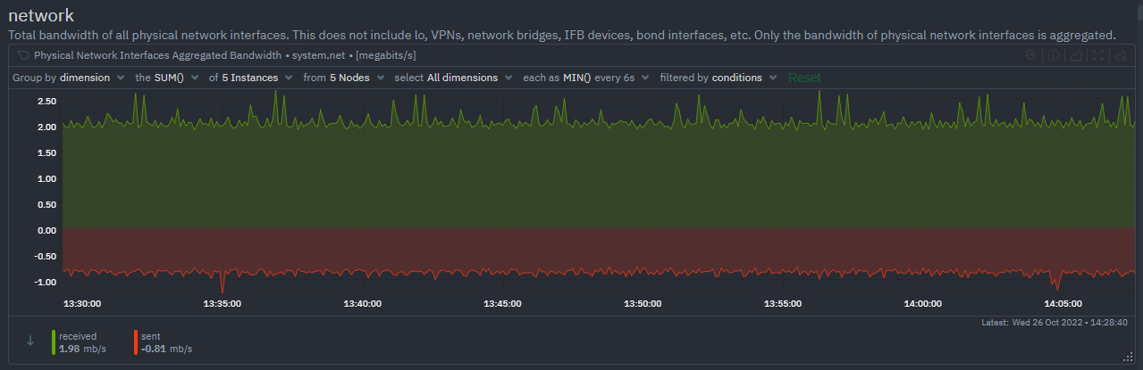 [Feat]: Ability to convert y-axis values to be all positive · Issue #628 · netdata/netdata-cloud ...
