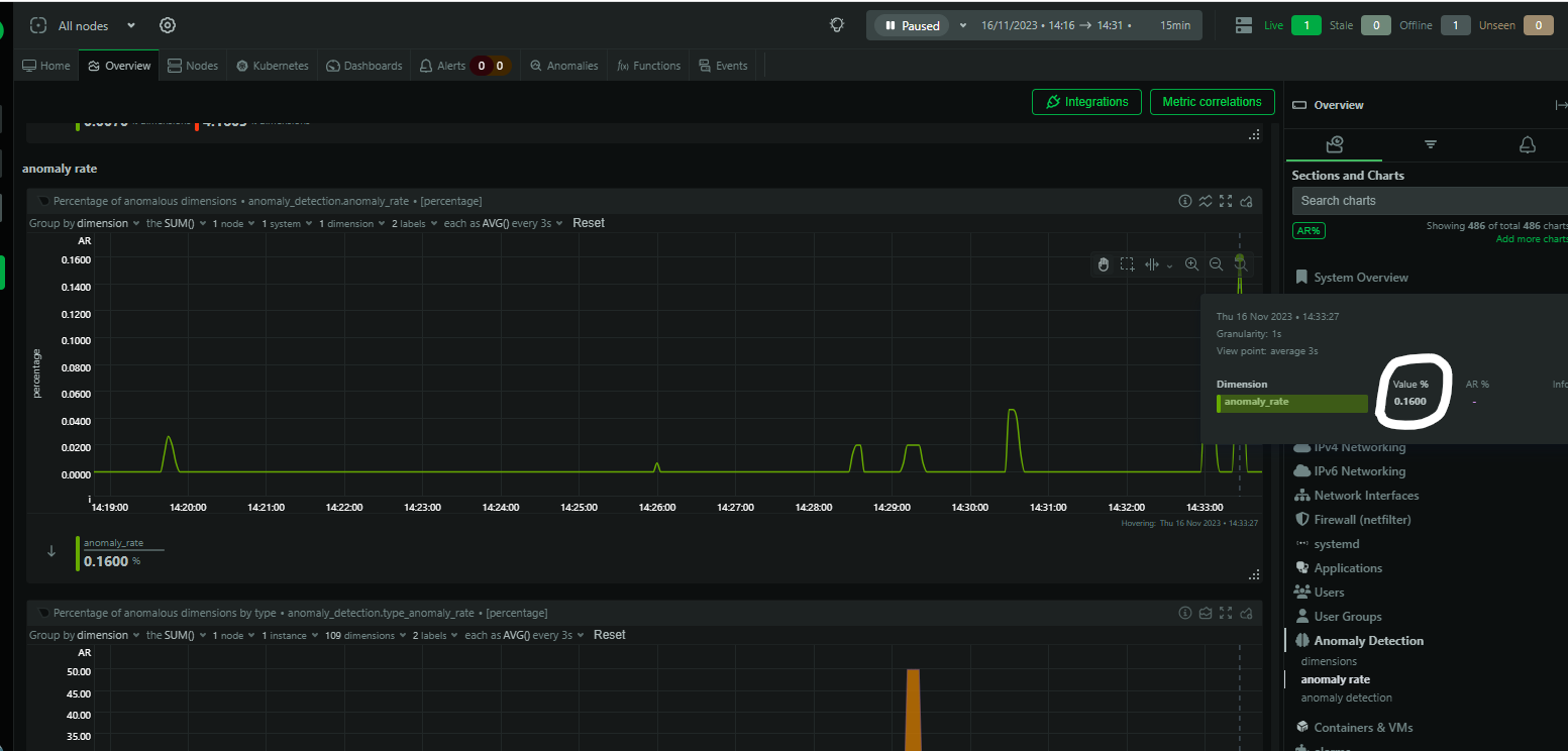Bug Anomaly Rates Seem Like Maybe Have Been 100 · Issue 954 · Netdatanetdata Cloud · Github 