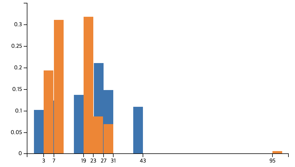 Bars overlaps with default settings in chart with multiple series · Issue #1896 · naver ...