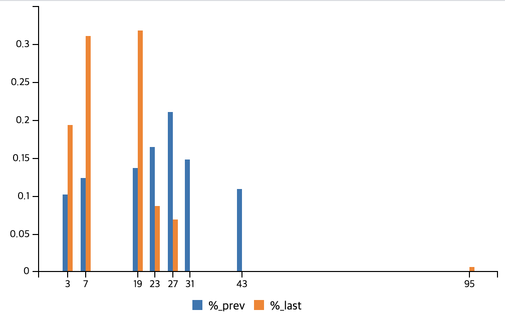 Bars overlaps with default settings in chart with multiple series · Issue #1896 · naver ...