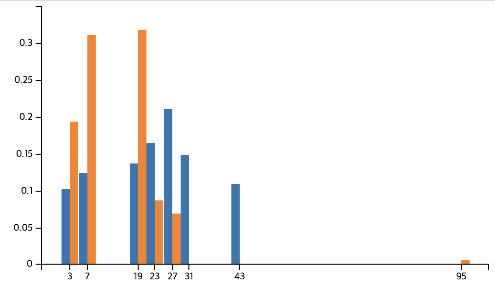 Bars overlaps with default settings in chart with multiple series · Issue #1896 · naver ...