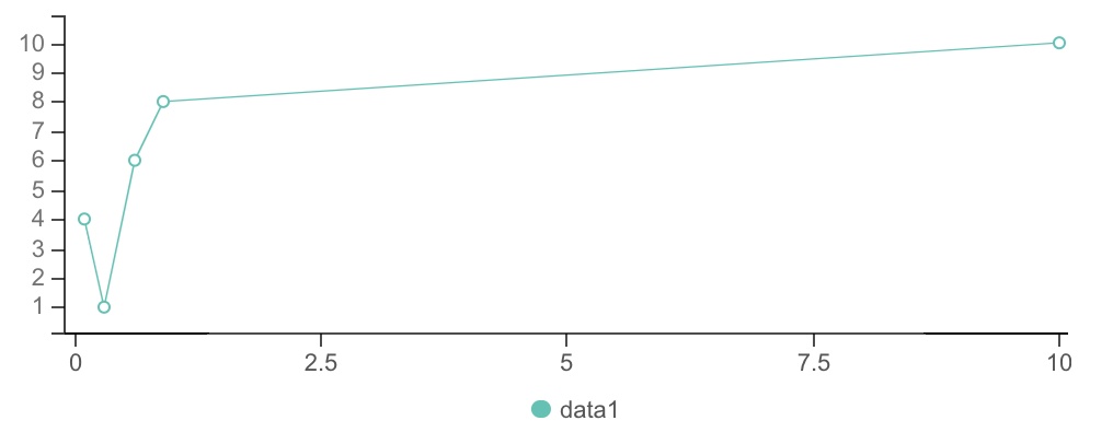 How to plot with non-uniform x axis values · Issue #2052 · naver ...