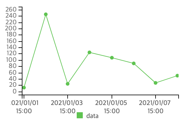 Tick placement in timeseries · Issue #2479 · naver/billboard.js · GitHub