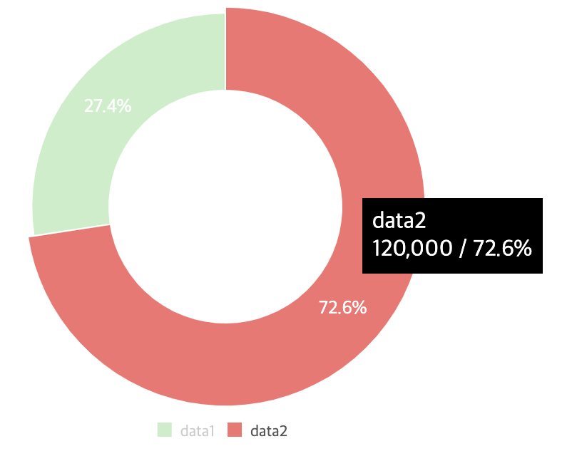Question: Show value and percentage on Donut chart · Issue #2624 ...