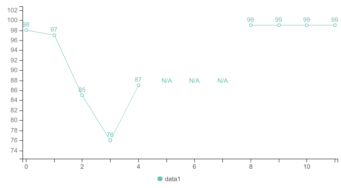 How To Add Labels To Line Chart For Null Values Issue 2847 Naver