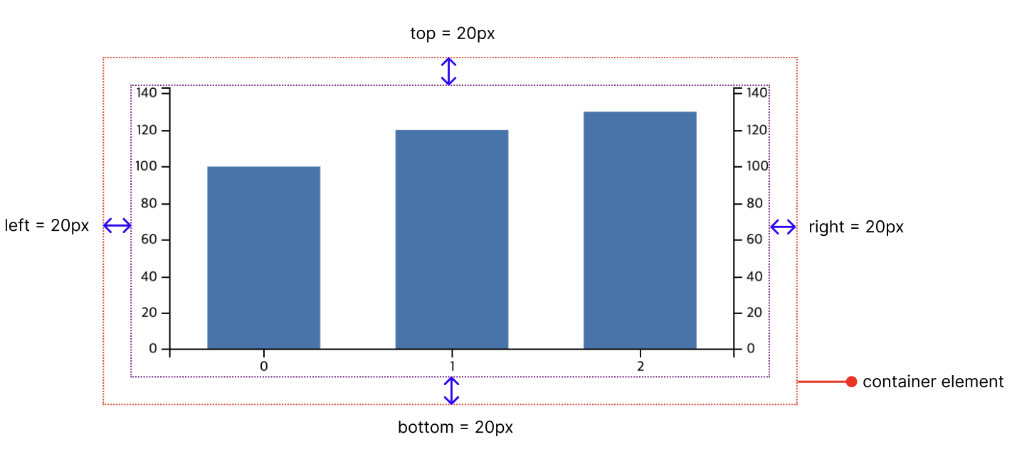 Understanding padding · naver/billboard.js Wiki · GitHub